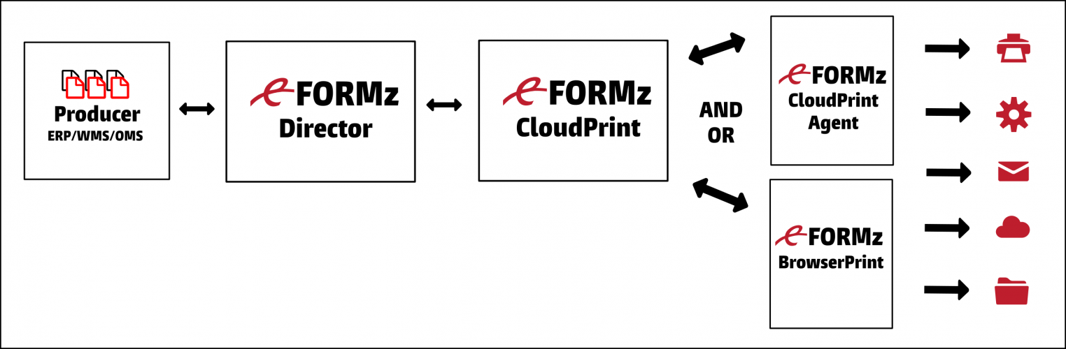 eFORMz CloudPrint Service | MiniWiki